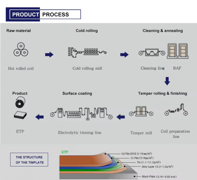 Tin Plated Steel 0.4mm Factory Metal Electrolytic Tinplate SPTE T2 ...